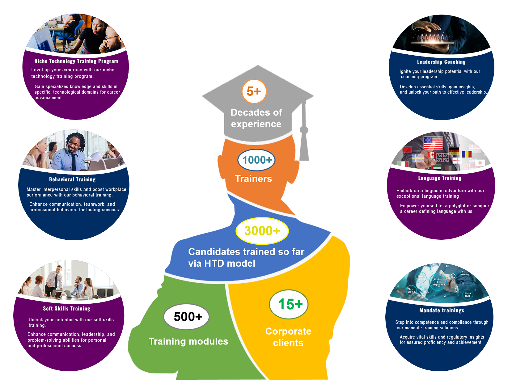 Corporate Training - Virtueevarsity